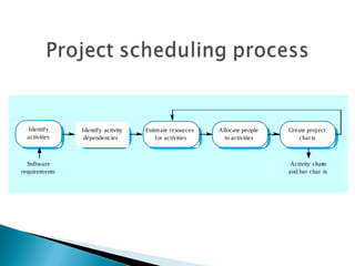 Project Preparation and Management | PPT