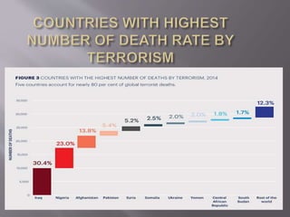 Ppt ..terrorism | PPTX