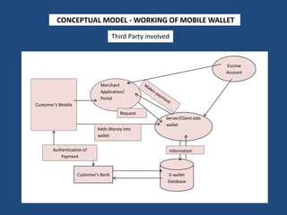 Mobile wallets Analysis - Evolution, Scope & Future in India | PPTX