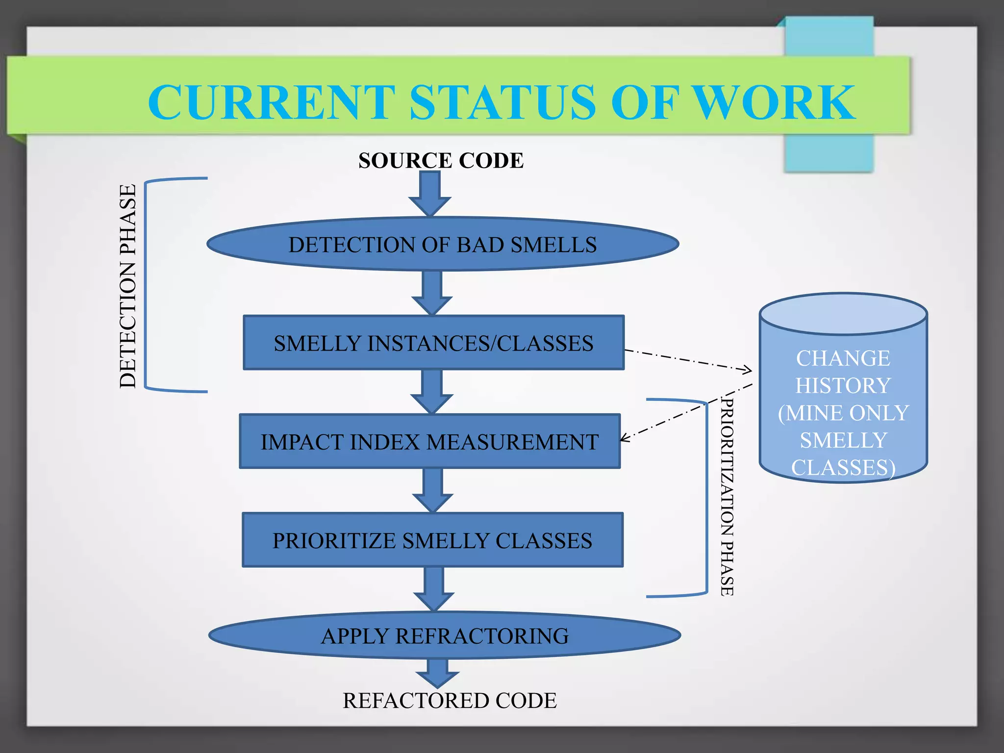 Code Smell, Software Engineering | PPTX