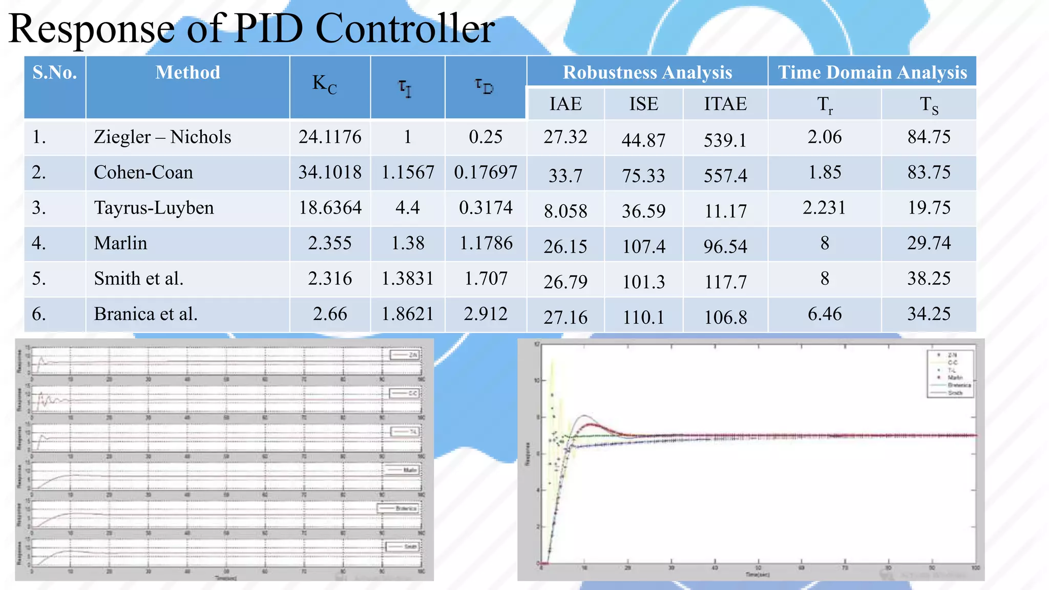 Comparative analysis of P/PI/PID controllers for pH neutralization process | PPTX | Web ...