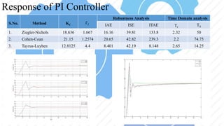 Comparative analysis of P/PI/PID controllers for pH neutralization process | PPTX | Web ...