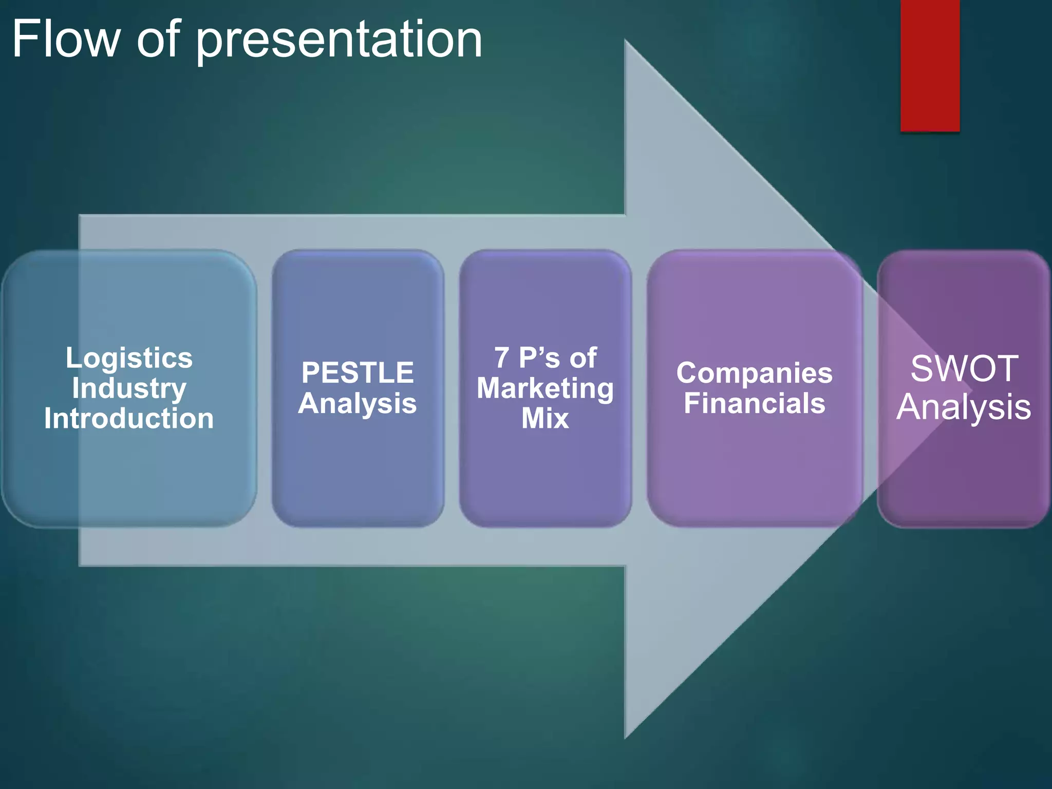 logistics industry and pestle and marketing mix swot analyis of it | PPTX