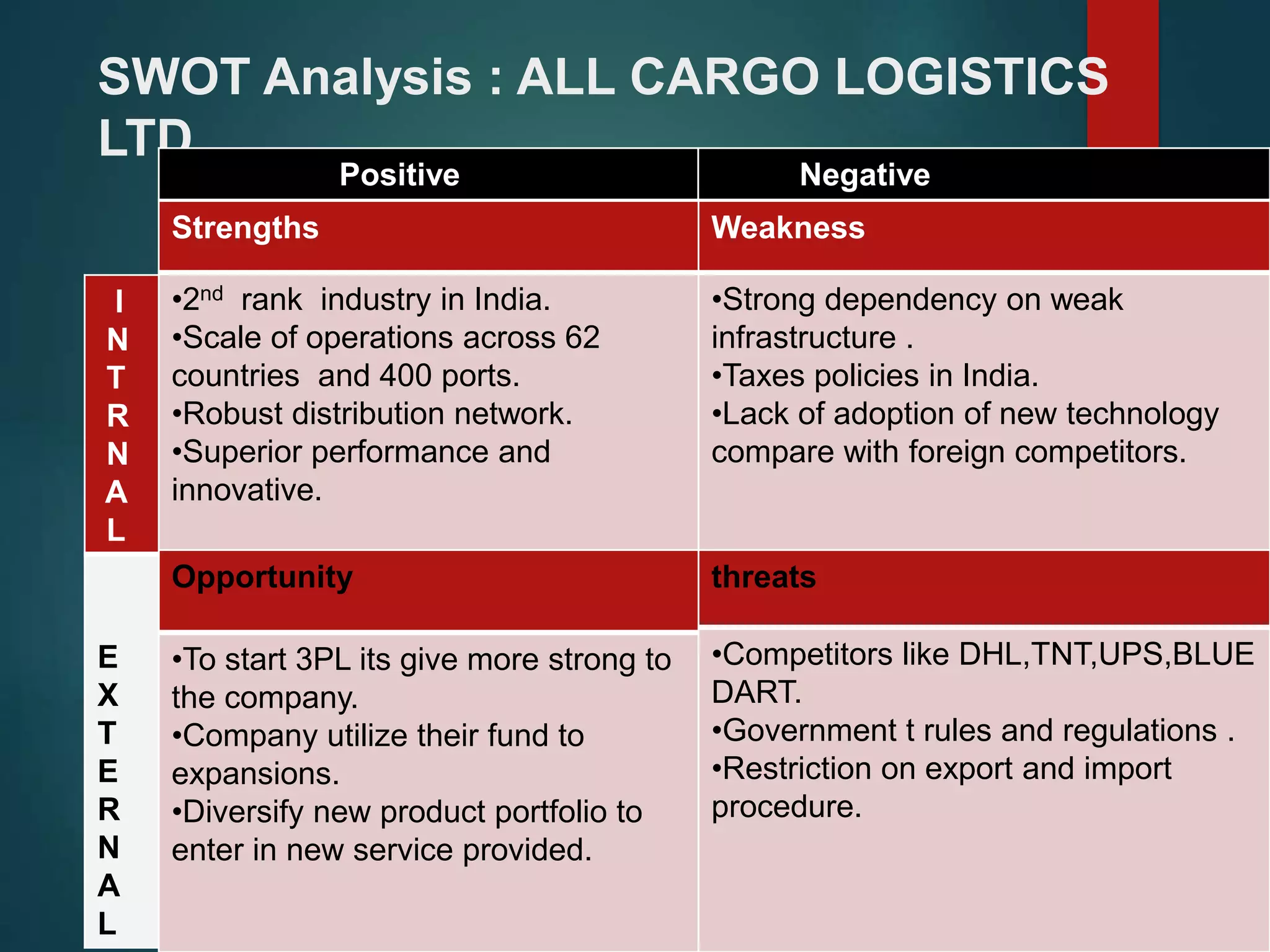logistics industry and pestle and marketing mix swot analyis of it | PPTX