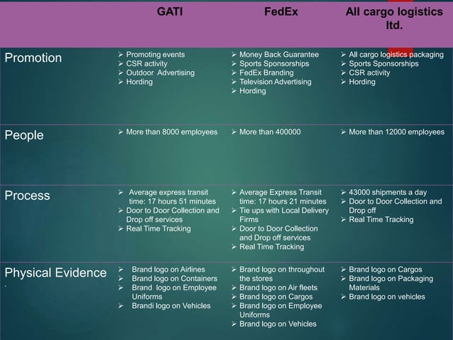 logistics industry and pestle and marketing mix swot analyis of it | PPTX