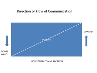 सम्प्रेषण प्रवाह व इनके प्रकार Ppt | PPTX