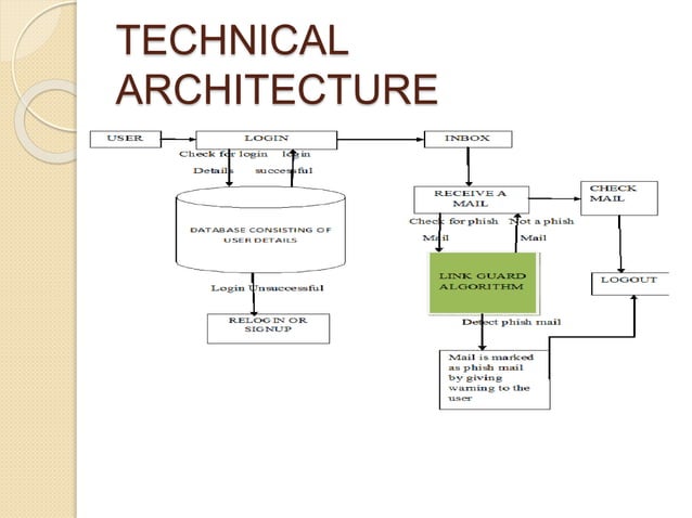 Detection of phishing websites | PPTX | Email | Internet
