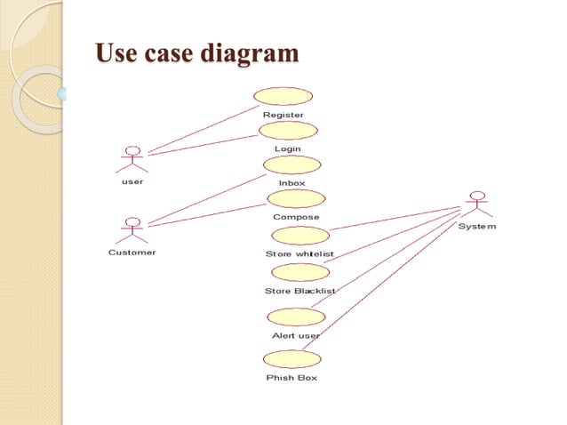 Detection of phishing websites | PPTX | Email | Internet