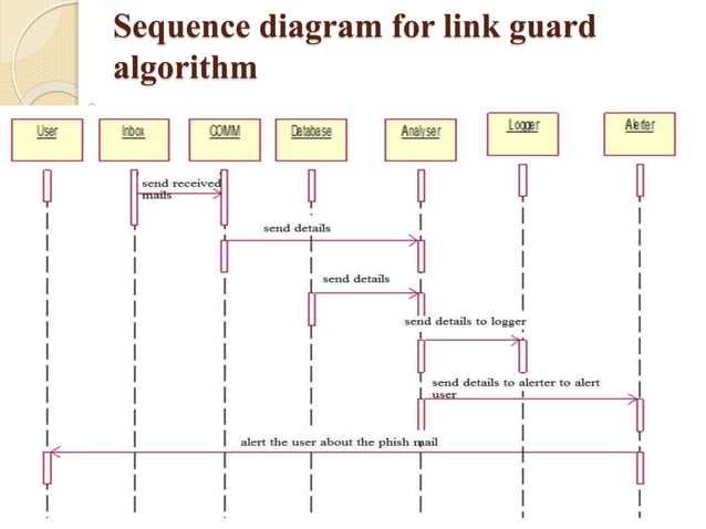 Detection of phishing websites | PPTX | Email | Internet
