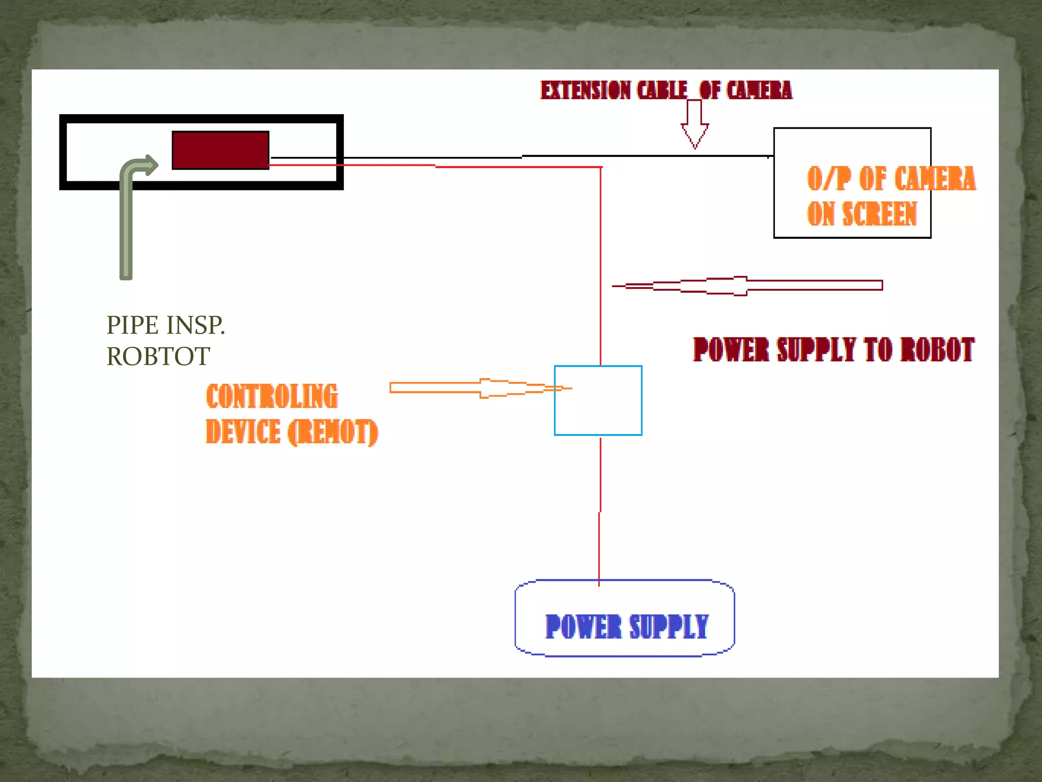 Pipe line Inspection Robot | PPTX
