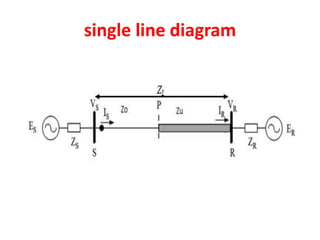 Ppt fault location | PPTX