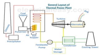 Thermal power plant | PPTX