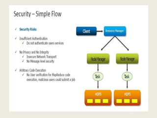 Hadoop ClusterClient Security Using Kerberos | PPTX