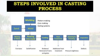 CASTING PARAMETERS | PPTX