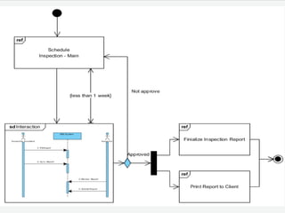 Interaction overview and Profile UML Diagrams | PPTX