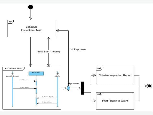 Interaction overview and Profile UML Diagrams | PPTX