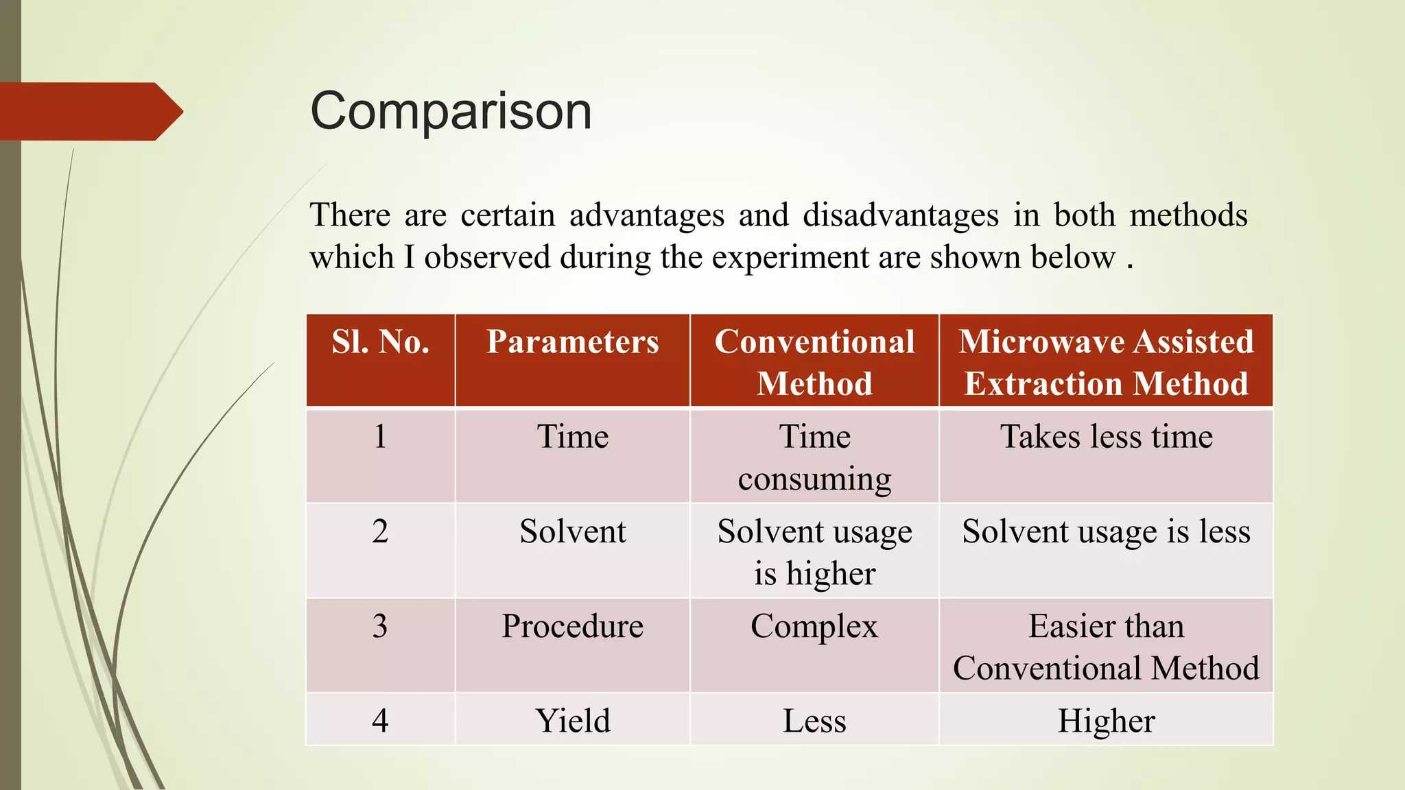 A Comparative Study of Conventional and Microwave Assisted Extraction ...