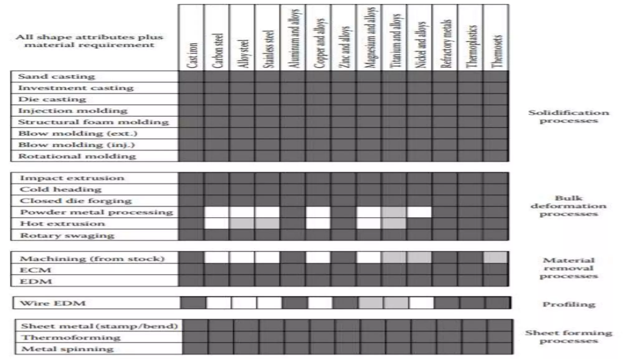 PRIMARY PROCESS/MATERIAL SELECTION | PPT