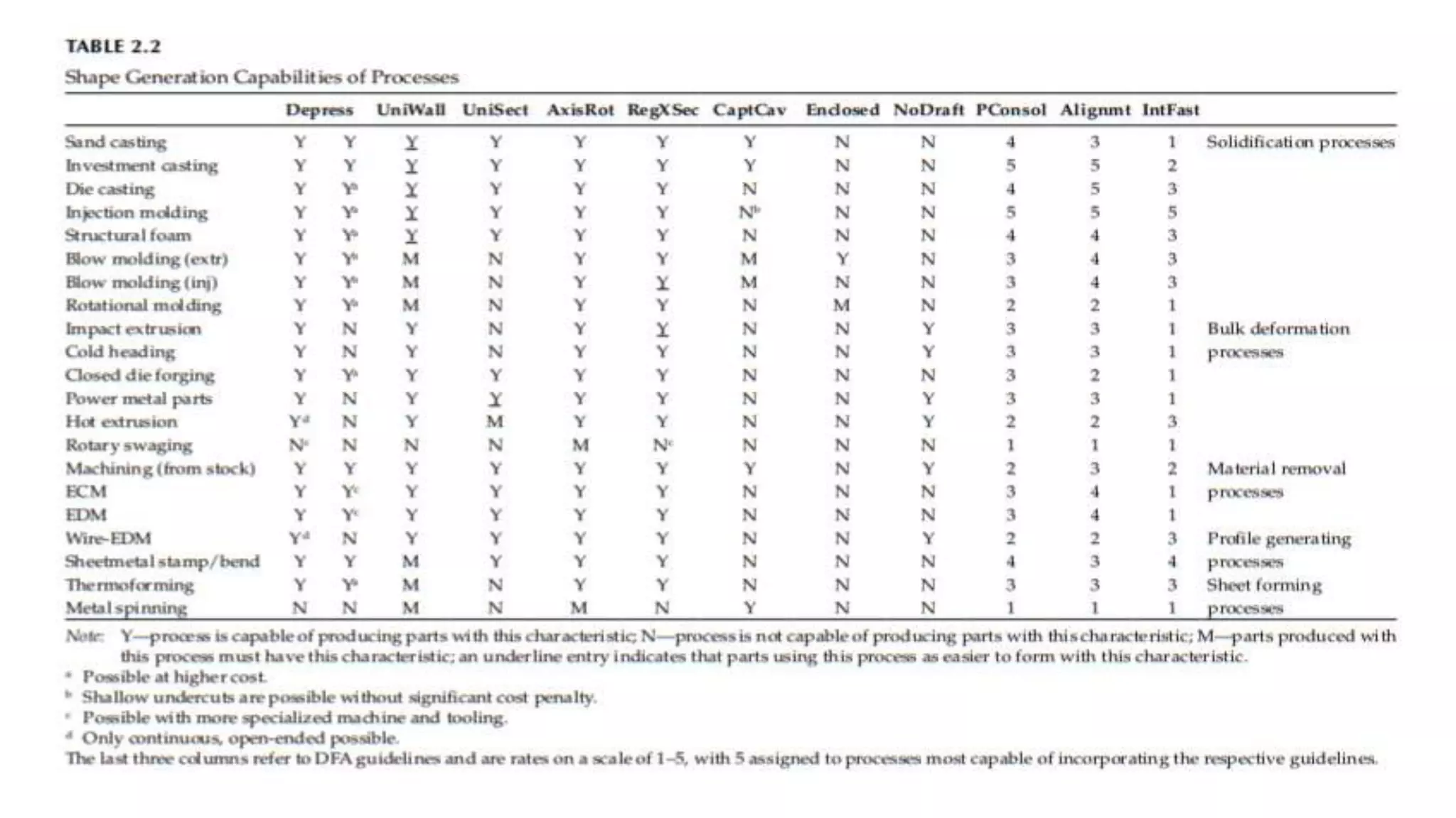 PRIMARY PROCESS/MATERIAL SELECTION | PPT