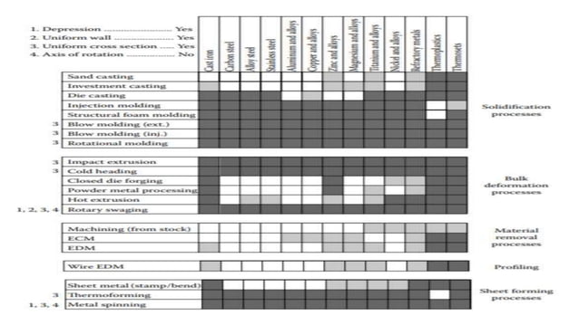 PRIMARY PROCESS/MATERIAL SELECTION | PPT