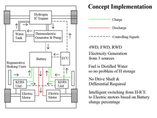 Design of Hydrogen Internal Combustion Engine with Fuel Regeneration ...