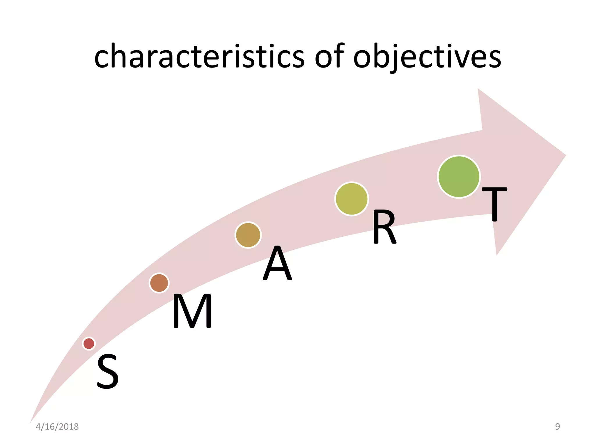 Aims vs. Objectives | PPTX