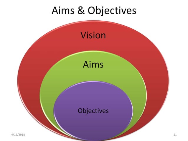 Aims vs. Objectives | PPTX