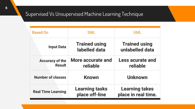 Supervised Machine Learning Techniques | PPTX | Computing | Technology ...