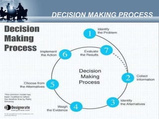 Planning and Decision Making | PPTX