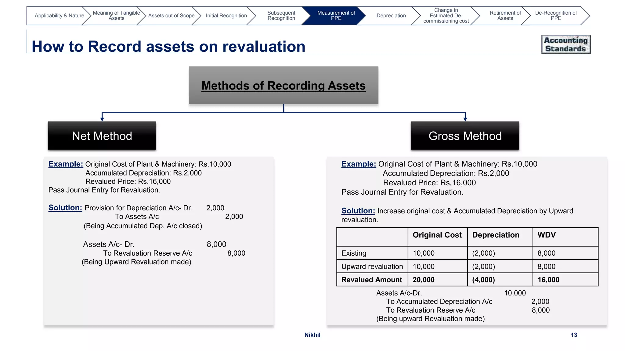 Accounting Standard-10 Property, Plant & Equipment | PPTX