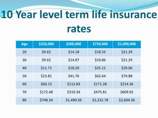 Term Life Insurance Rates | PPT