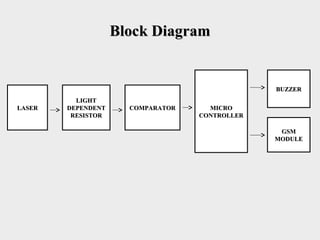 optical beam security system | PPT