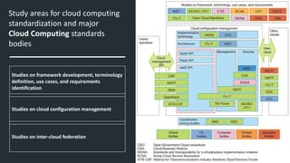 Standardization in Cloud/Cloud Computing | PDF