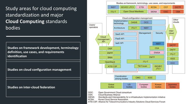 Standardization in Cloud/Cloud Computing | PDF