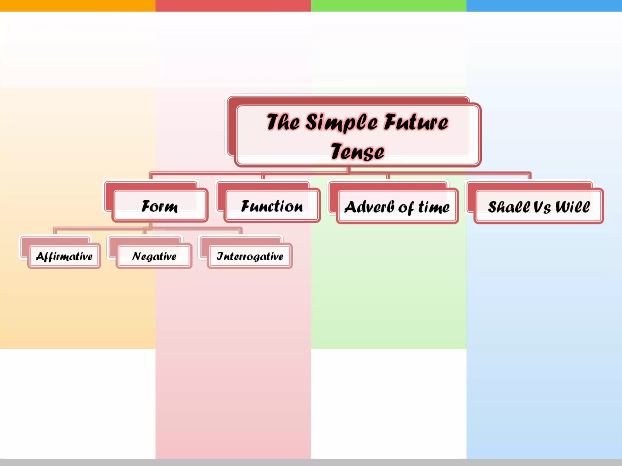 The Simple Future Tense | PPT