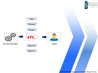 4PL Integration | PPT