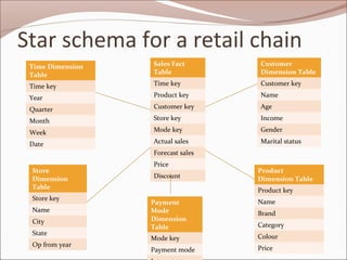 Dimensional Modeling | PPT