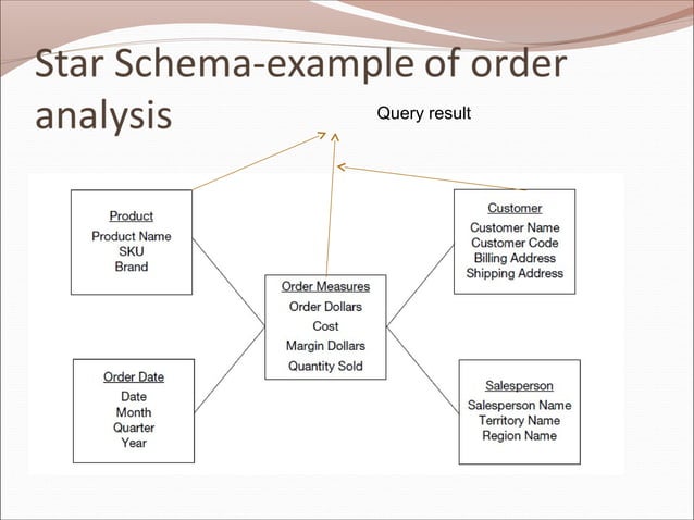 Dimensional Modeling | PPT