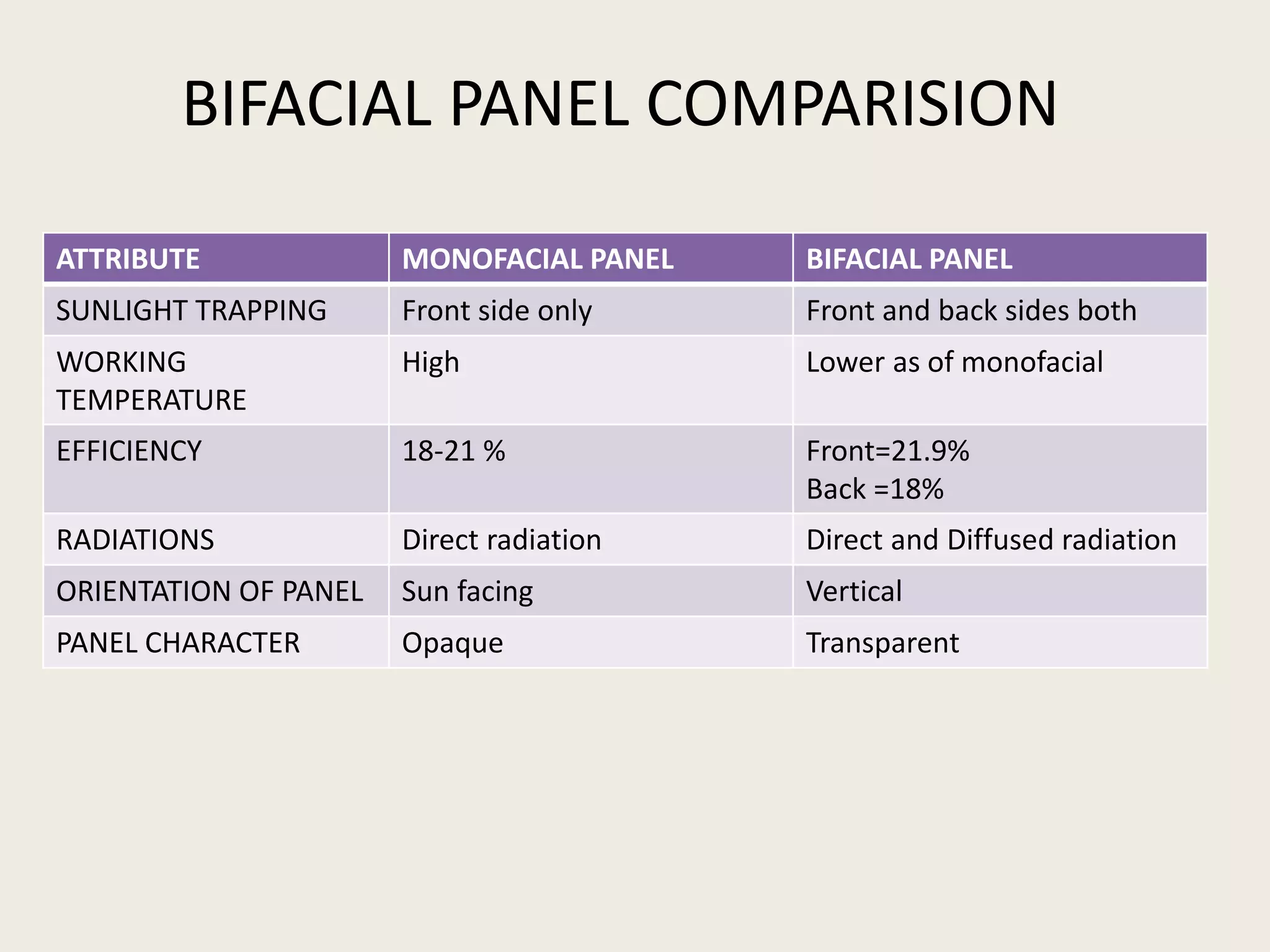 MODELLING AND PERFORMANCE ANALYSIS OF BIFACIAL SOLAR PV | PPTX