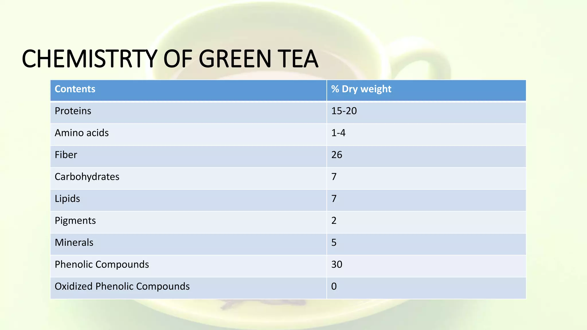 Green tea processing | PPTX