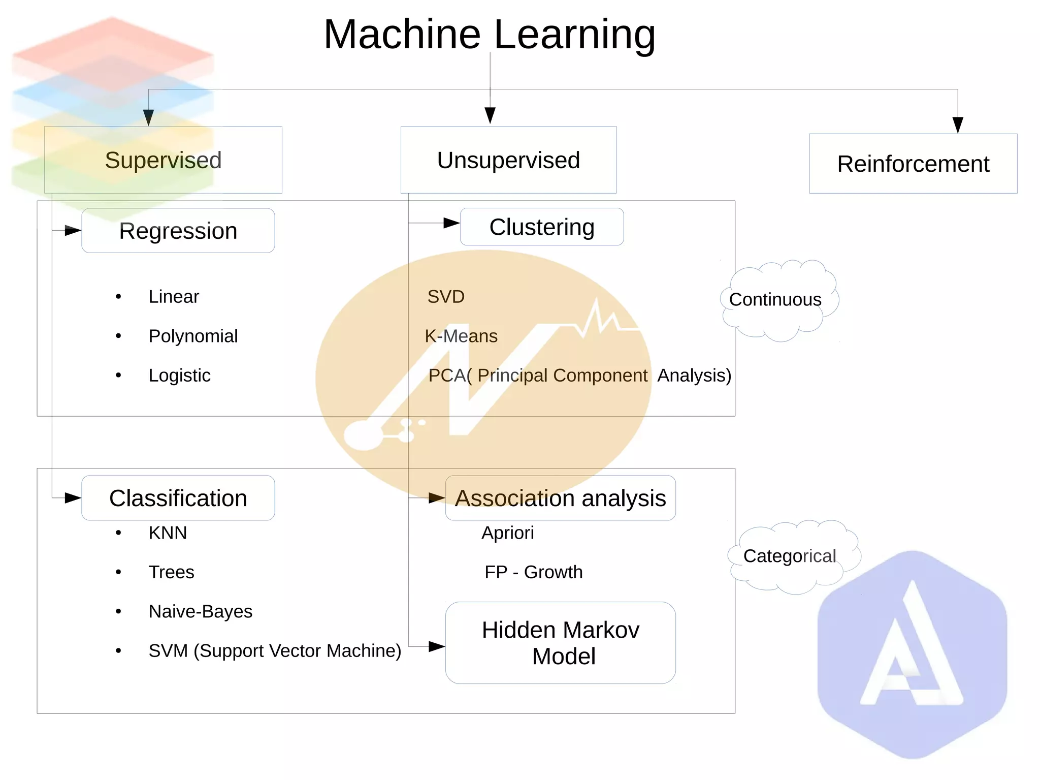 PPT2: Introduction of Machine Learning & Deep Learning and its types | PDF