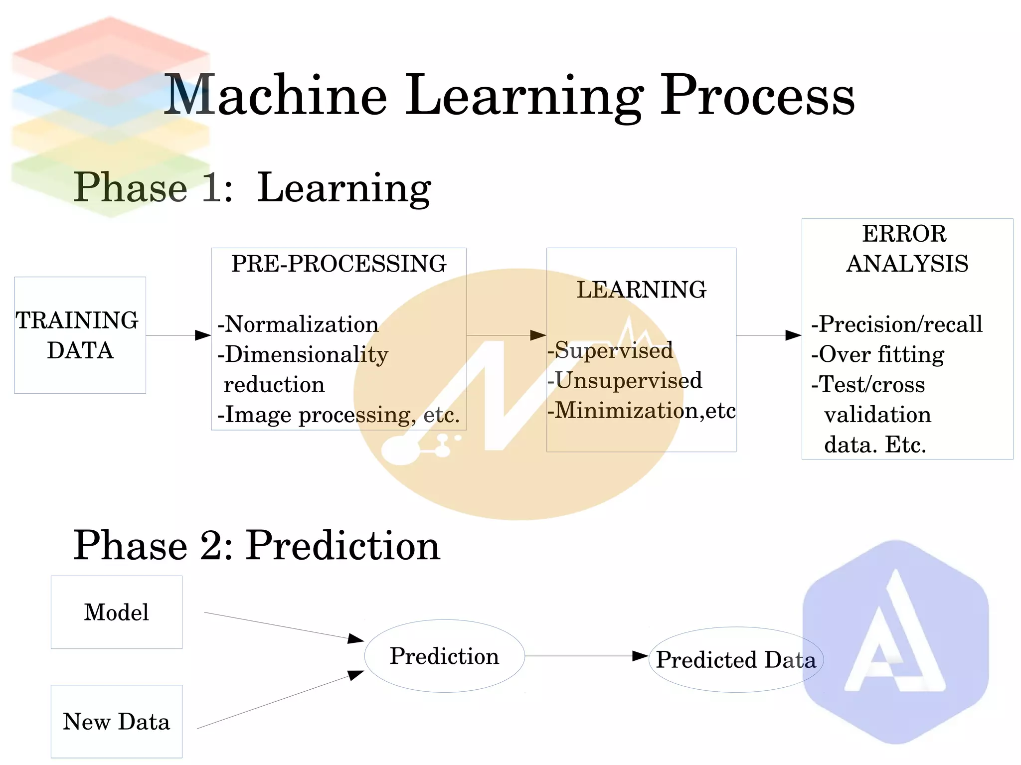 PPT2: Introduction of Machine Learning & Deep Learning and its types | PDF