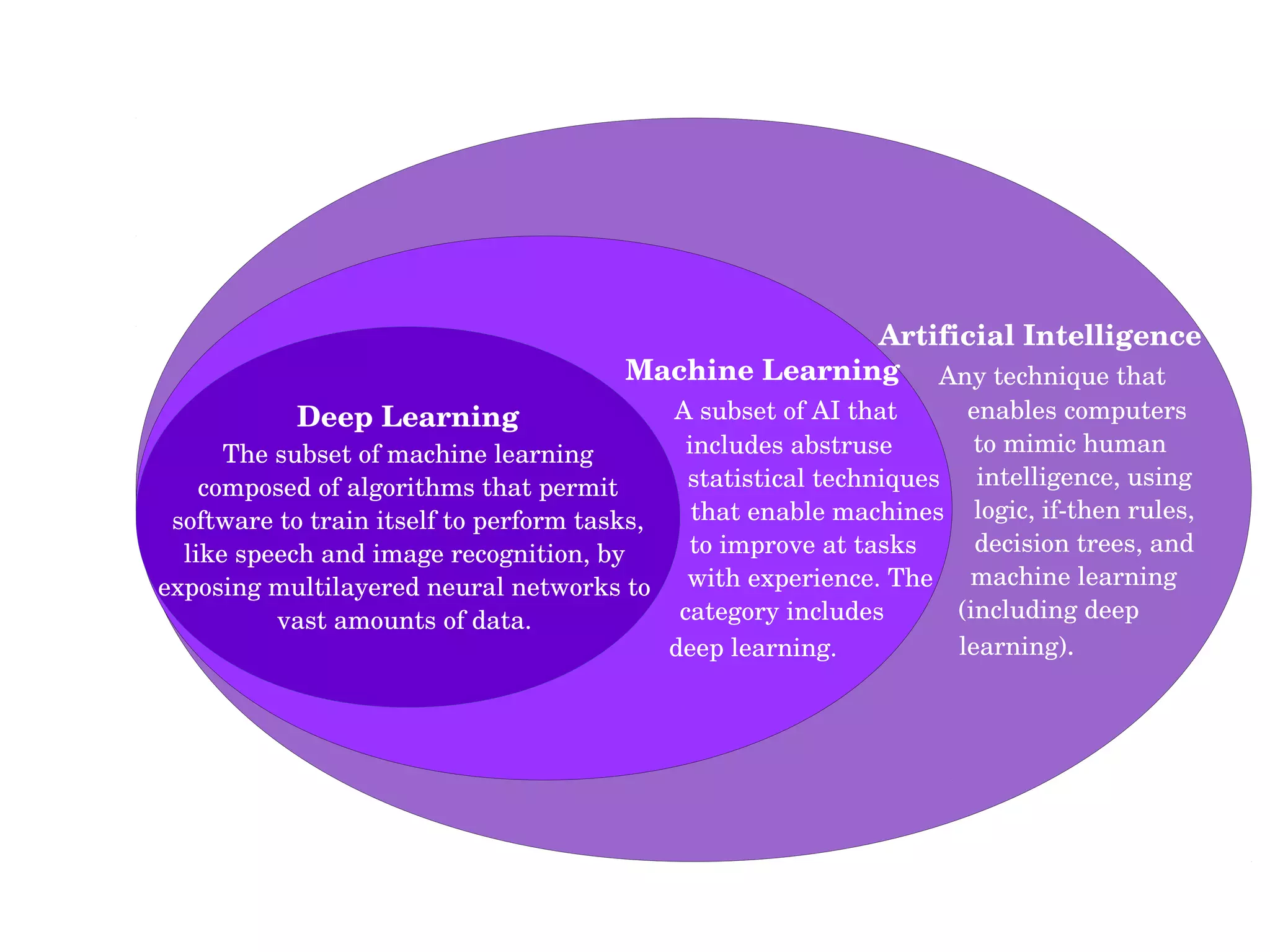 PPT2: Introduction of Machine Learning & Deep Learning and its types | PPT