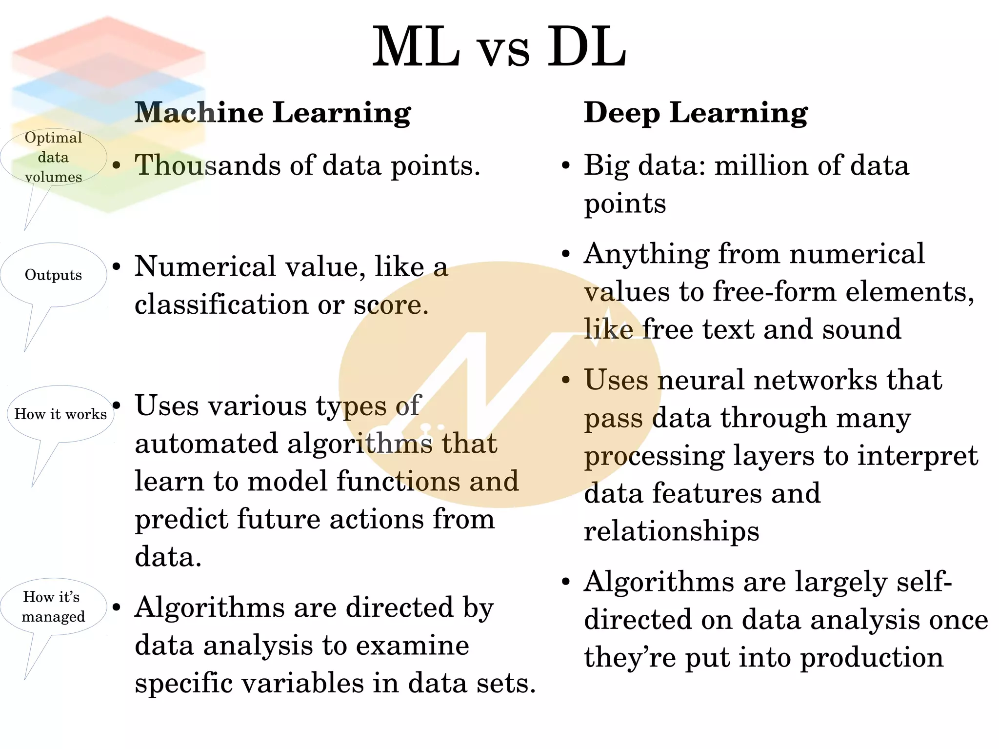 PPT2: Introduction of Machine Learning & Deep Learning and its types | PDF