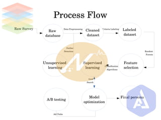 PPT2: Introduction of Machine Learning & Deep Learning and its types | PDF