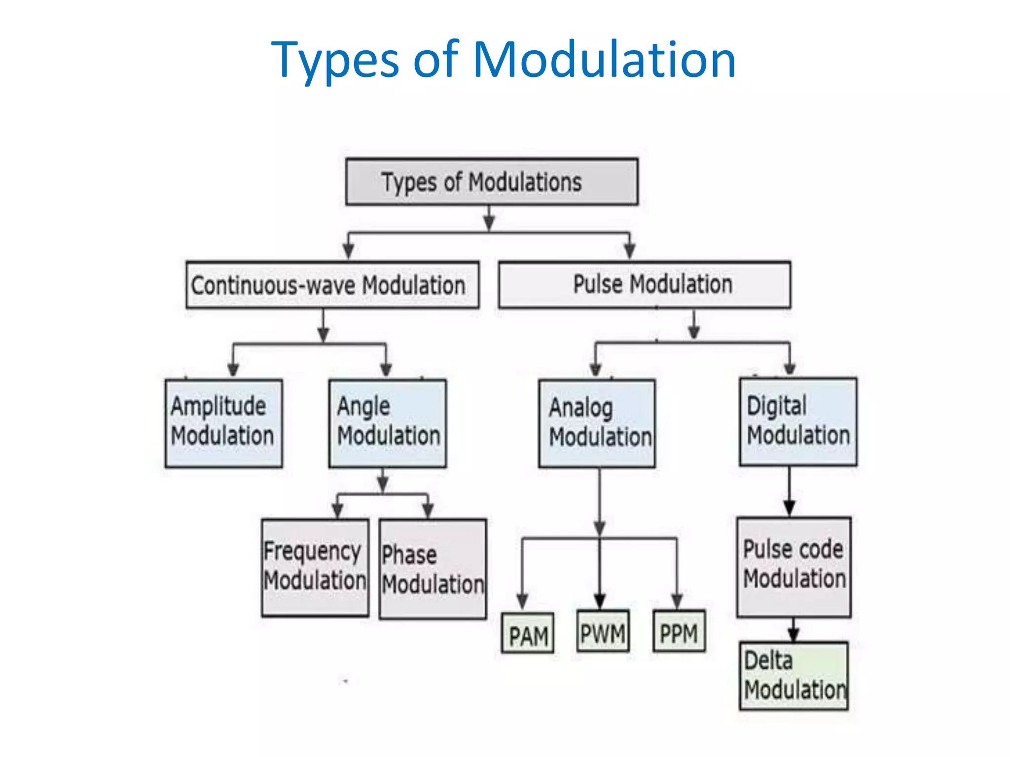 Types Of Modulation Pptx