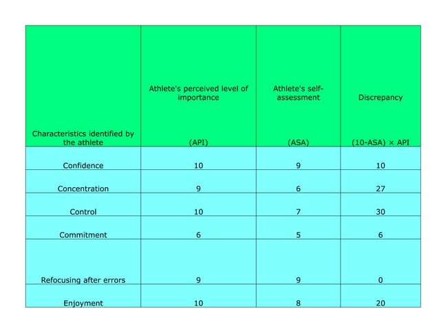 Performance Profiling and data scoring with Excel | PPT