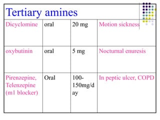 Parasympatholytics - Pharmacology | PPT