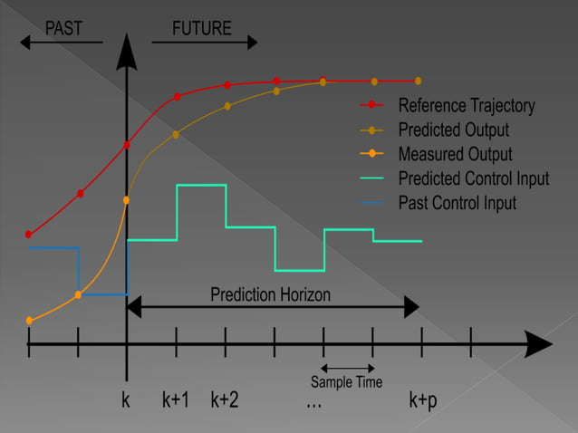 predictive current control of a 3-phase inverter | PPTX | Internet of Things | Internet