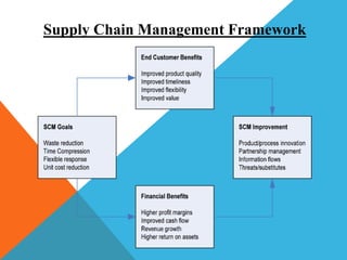 supply chain management | PPTX
